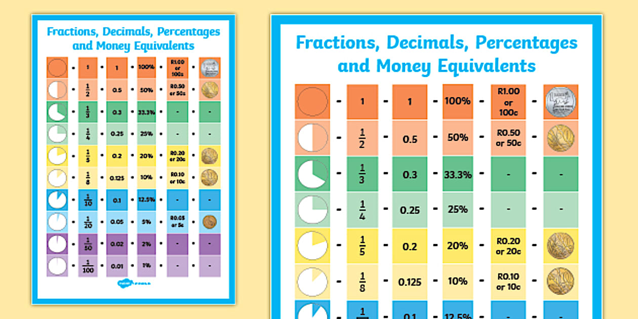 Fractions, Decimals, Percentages and Rands/cents Equivalents Display Poster