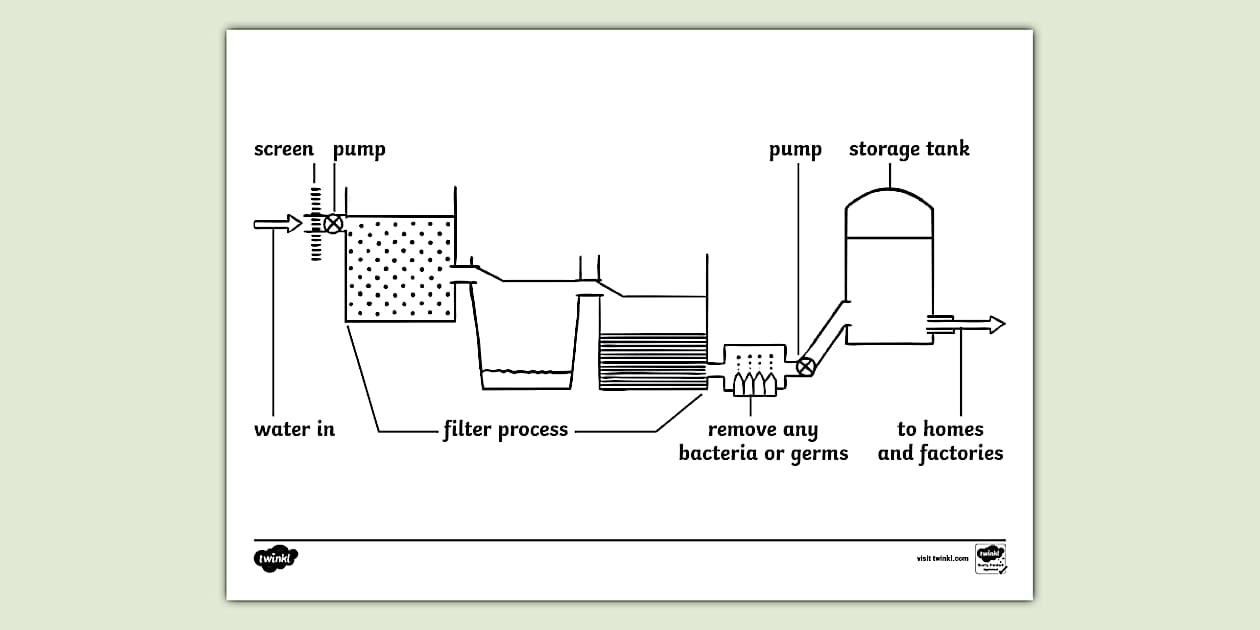 Water Treatment Process Colouring Sheet | Colouring Sheets
