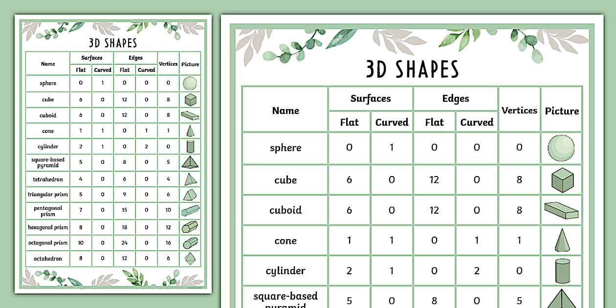 👉 Botanical-Themed 3D Shapes Properties Poster - Twinkl