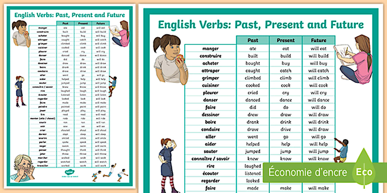 Posters : Présent, passé et futur des verbes anglais