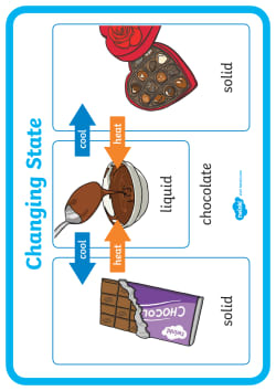 FREE! - Changes of State Display Posters | Science | Australia