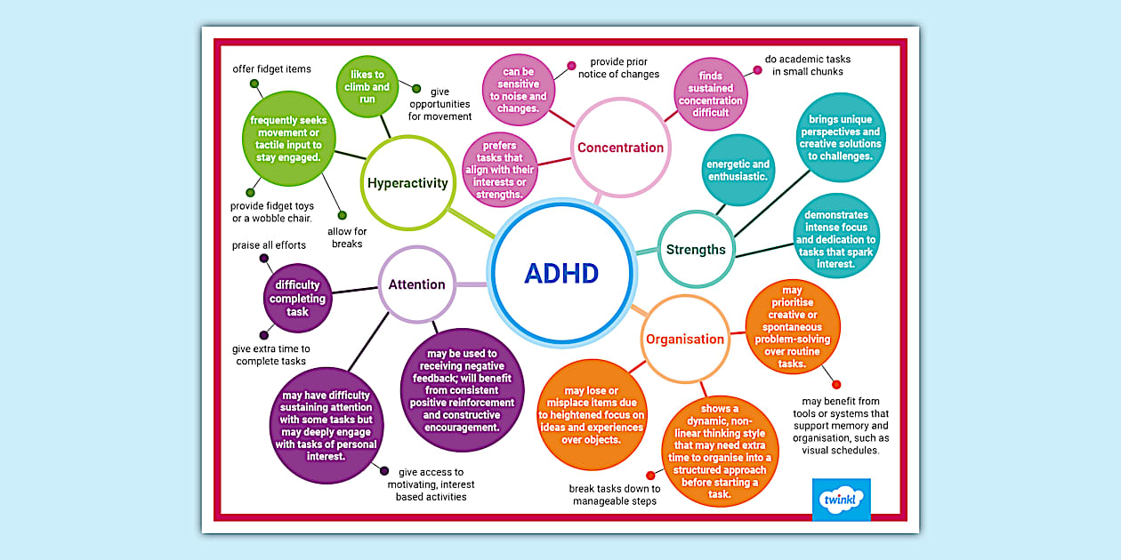 ADHD Mind Map - Inclusion - Australia - Twinkl