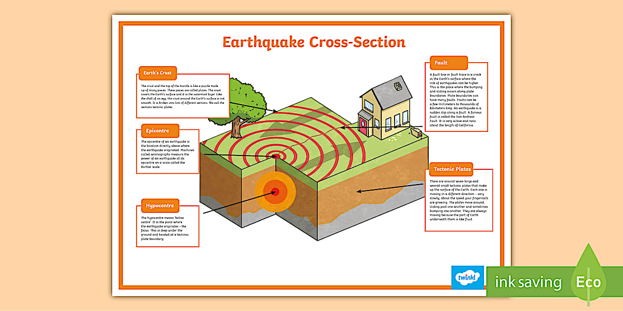 Earthquake Plate Diagram | Earthquake Poster Twinkl