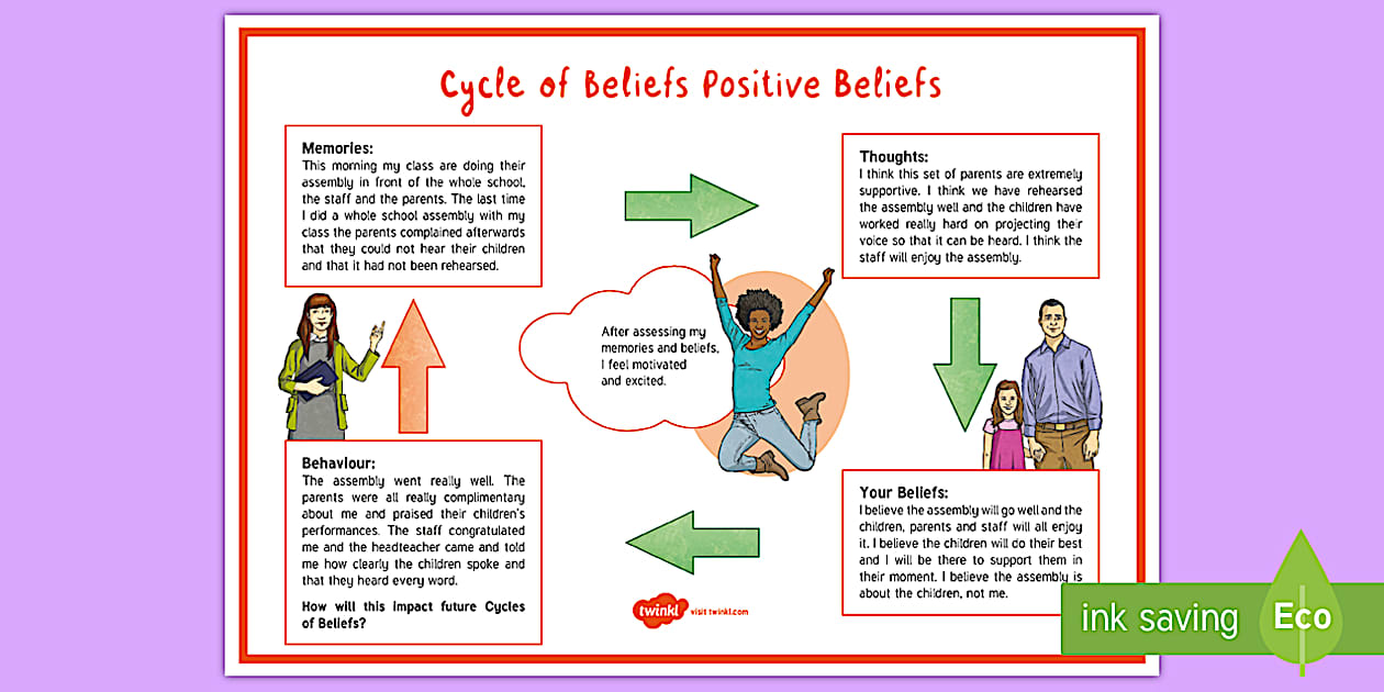 Cycle of Positive Beliefs Poster - Staff Wellbeing Resources