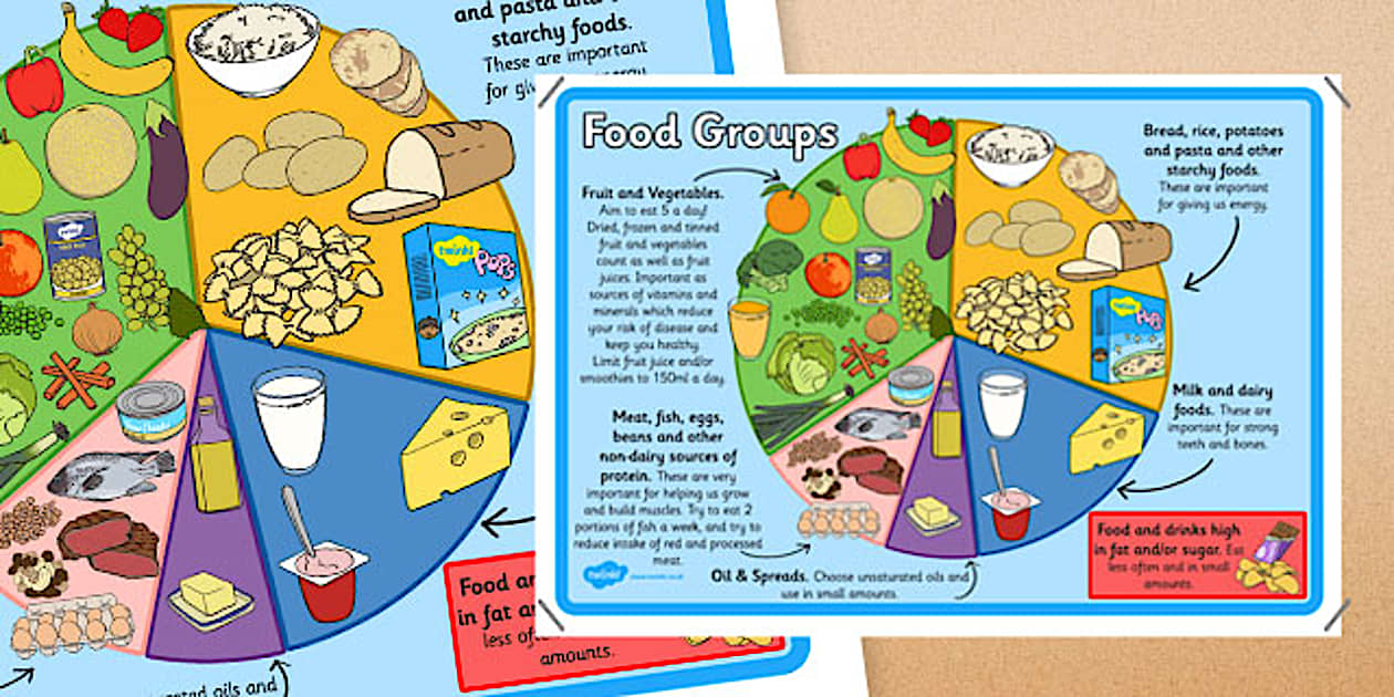 Large Food Groups Poster 4xA4 (teacher made) - Twinkl