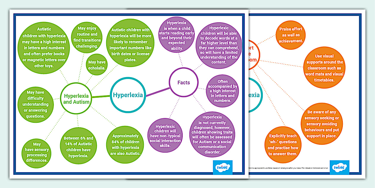 Hyperlexia Mind Map (teacher made) - Twinkl