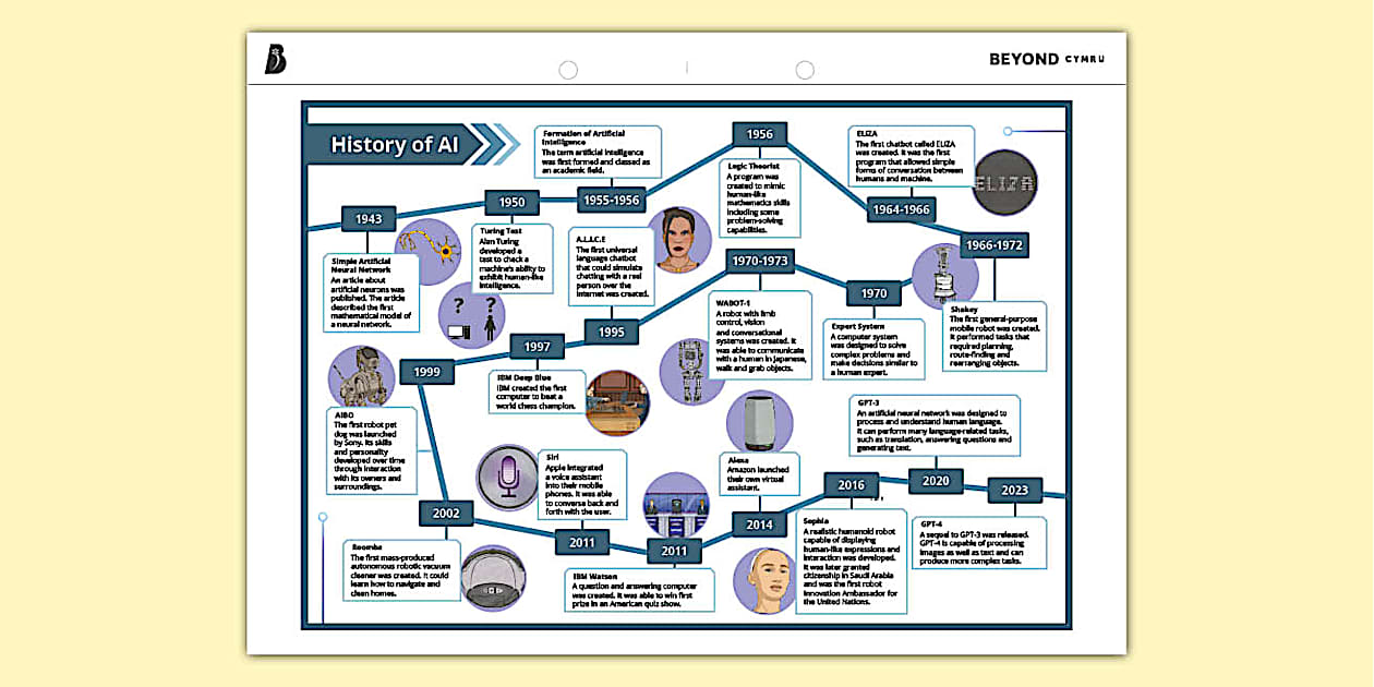The History of Artificial Intelligence Timeline - Twinkl