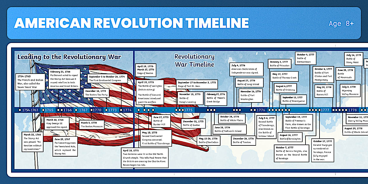 American Revolution Timeline for Kids | Twinkl USA