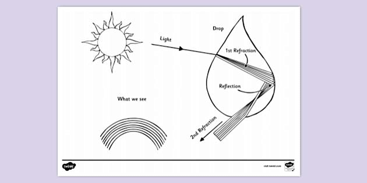 Formation of a rainbow colouring sheet | Easy to print