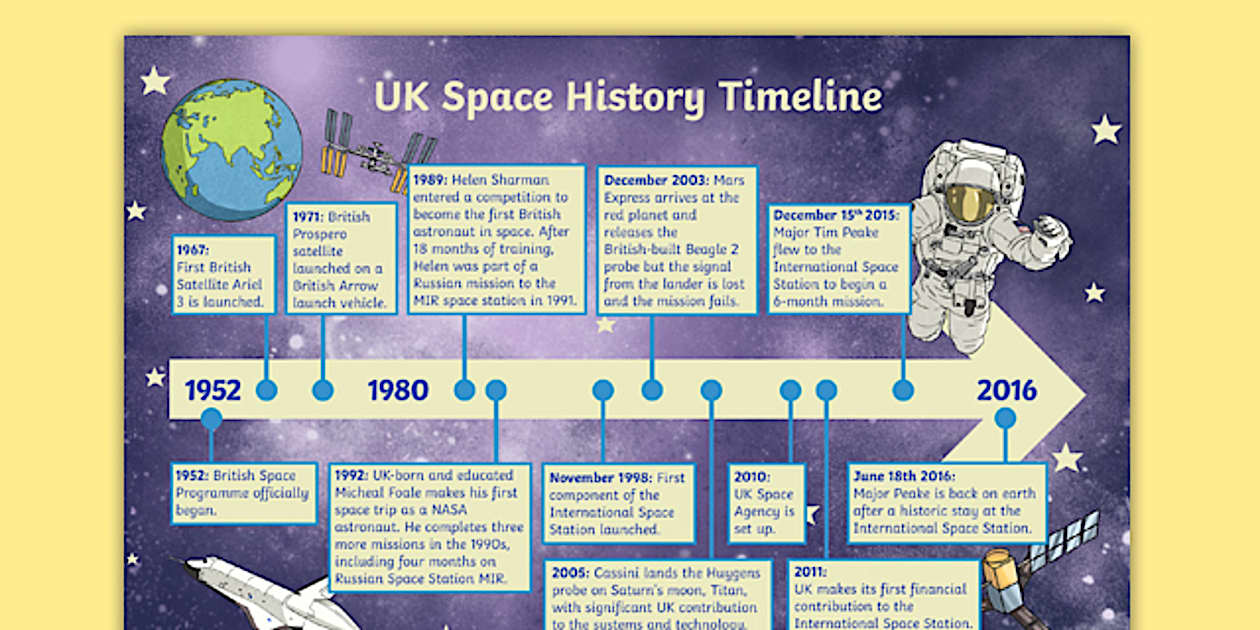 Tim Peake UK Space History Timeline (teacher made) - Twinkl