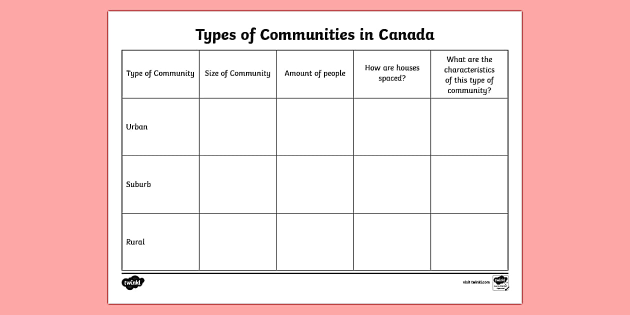 Types of Communities in Canada Activity (teacher made)