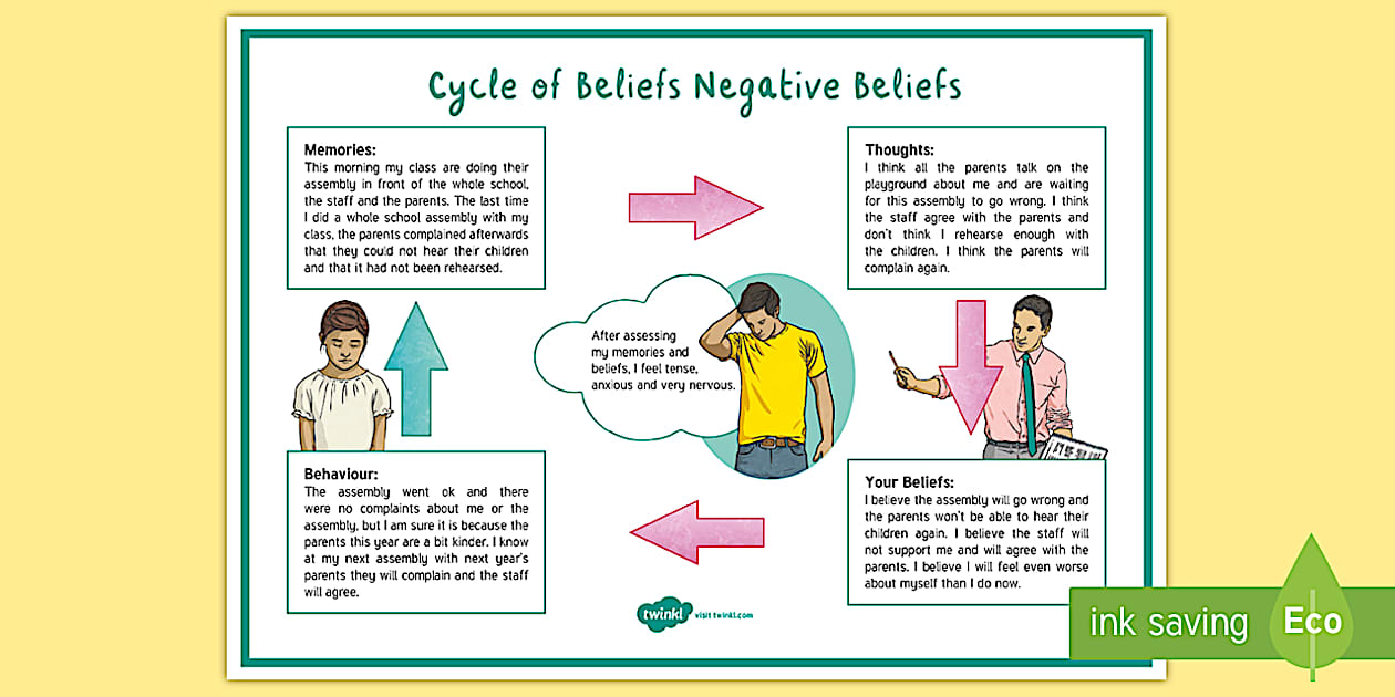 Cycle of Negative Beliefs Poster | Twinkl Primary Resources
