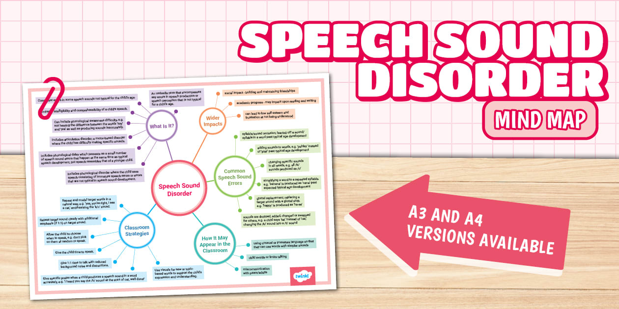 Speech Sound Disorder Mind Map Resource