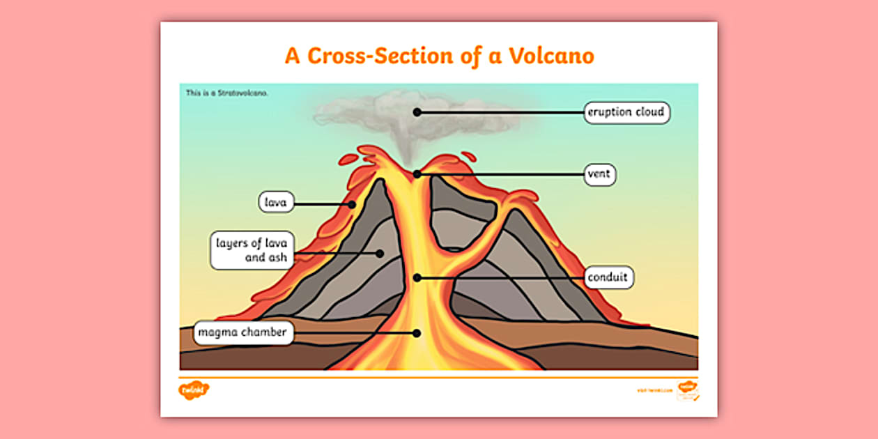 Layers of a Volcano Labelled | Display Posters | Twinkl