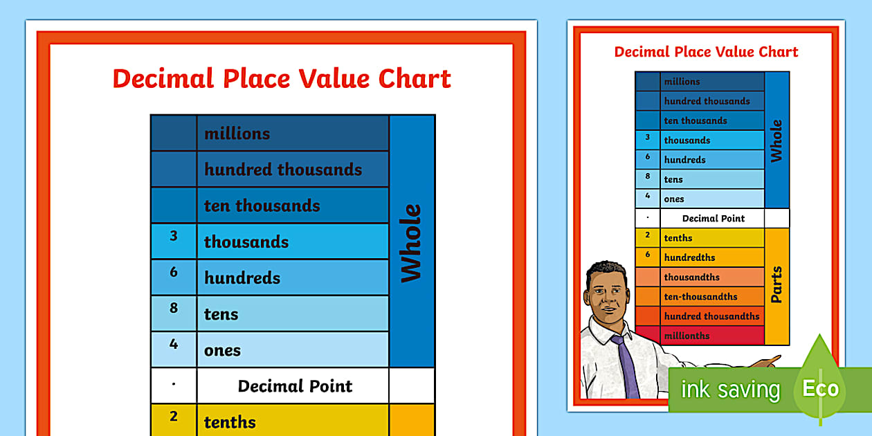 Editable Decimals Place Value Chart Display Poster - Twinkl