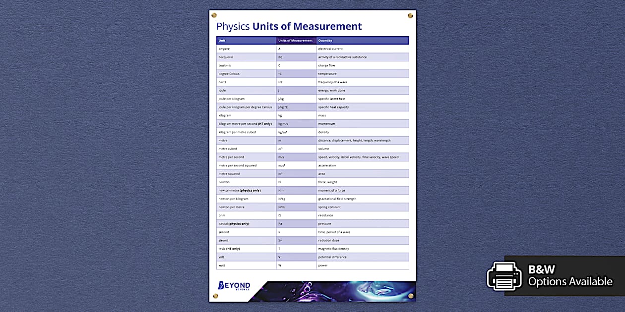AQA GCSE Physics Units of Measurement Poster - Twinkl