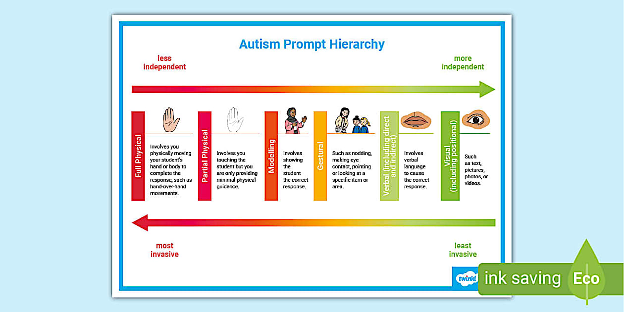 Autism Prompts Hierarchy for Communication Support | Twinkl