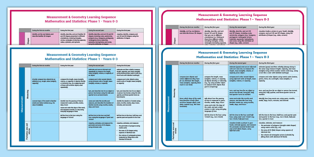 Phase 1 NZ Maths - Measurement & Geometry Teaching Sequence