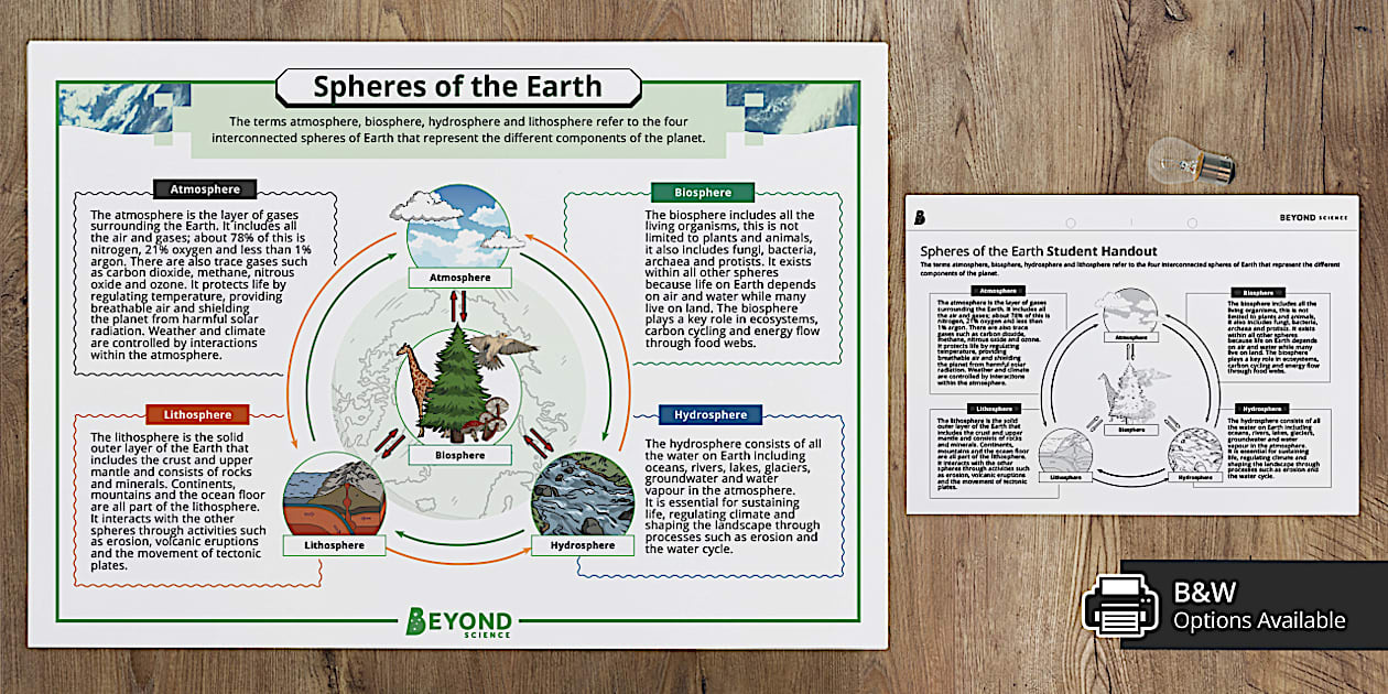 Earth's Spheres Display Poster (teacher made) - Twinkl