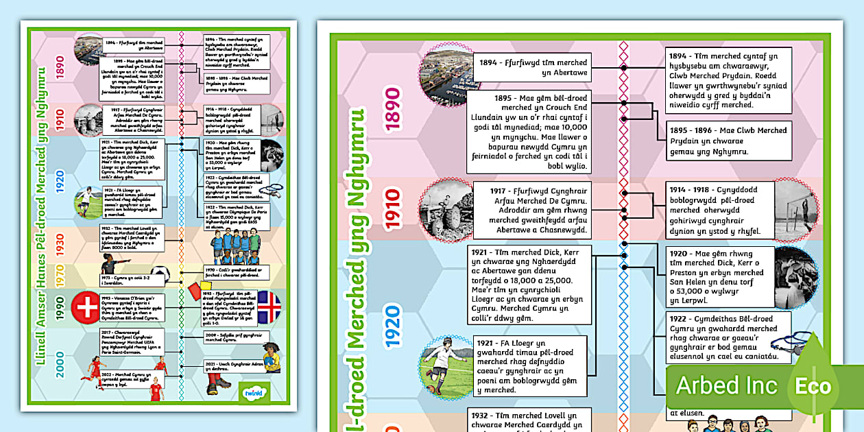 Llinell Amser Hanes Pêl-droed Merched yng Nghymru - Twinkl