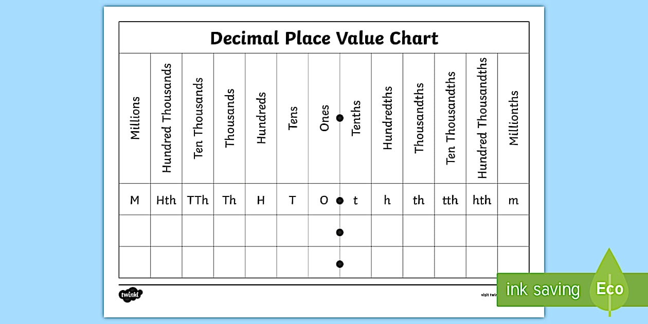 Editable Decimal Place Value Chart (teacher made) - Twinkl