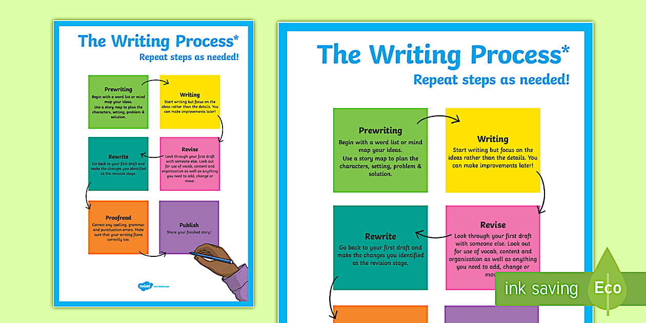 Editable The Writing Process Poster (Lehrer gemacht)