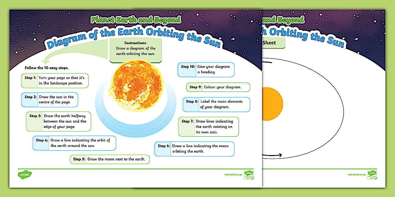 Natural Science: Diagram: Sun, Earth, Moon (Teacher-Made)