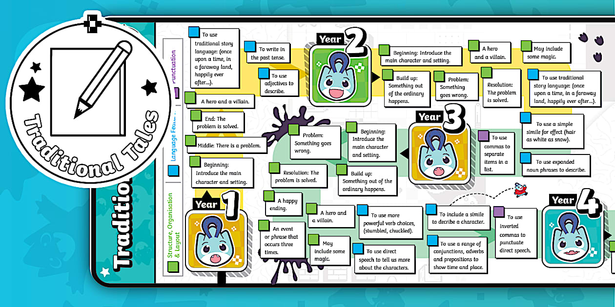 RWS: Y1-Y6 Traditional Tale Writing Progression Pathway