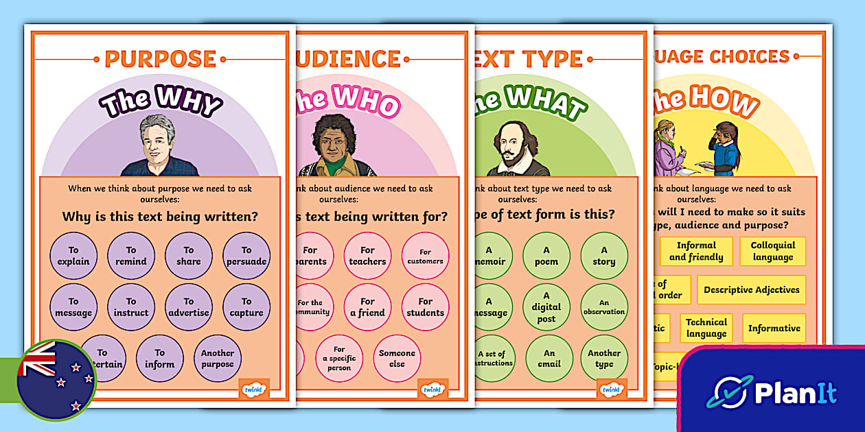 Phase 2: Audience Purpose & Task: Optional Display Resources