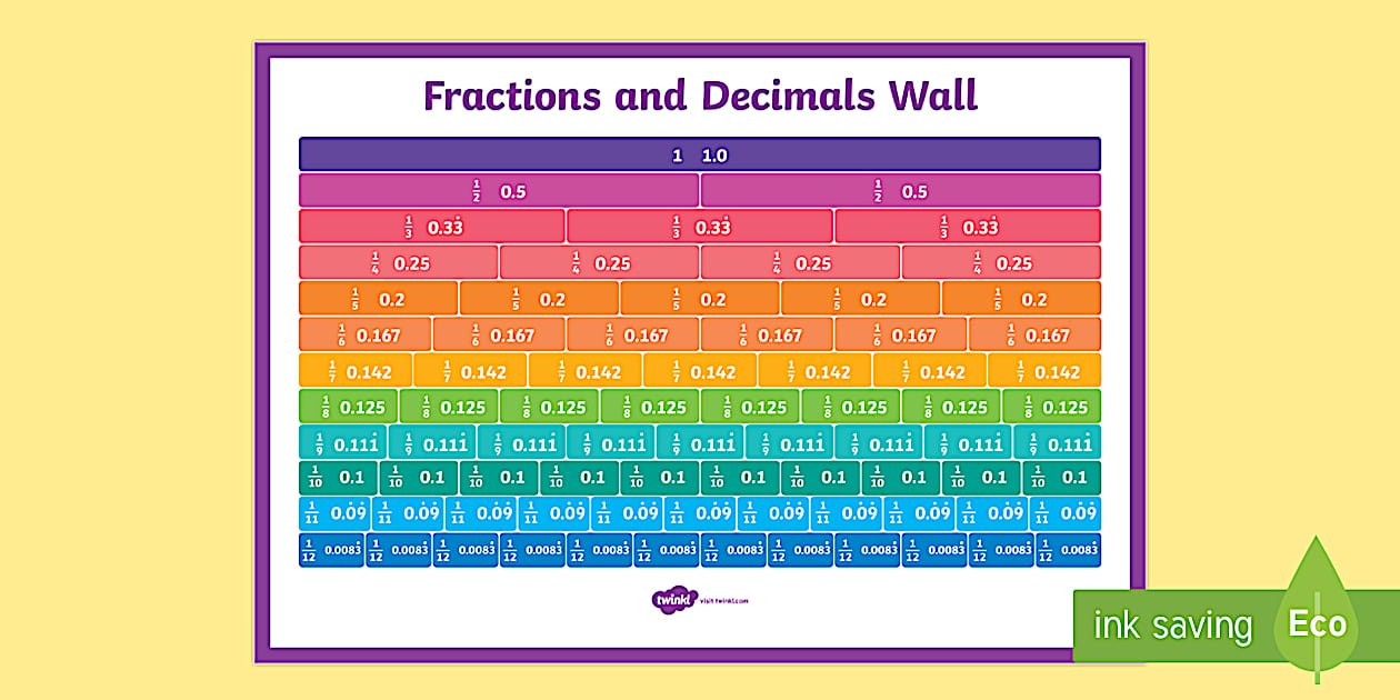 Editable Equivalent Fractions and Decimals Wall - Twinkl