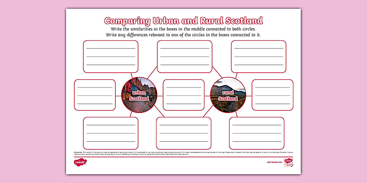 Urban and Rural Scotland Comparison Mind Map (teacher made)
