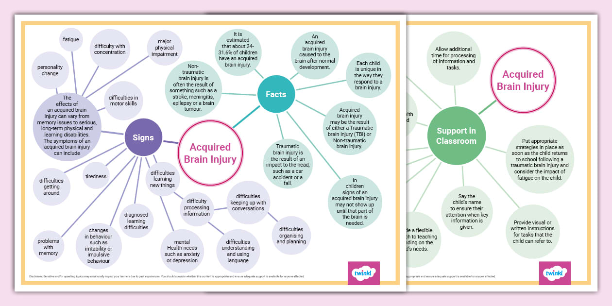 Acquired brain injury mind map (teacher made) - Twinkl