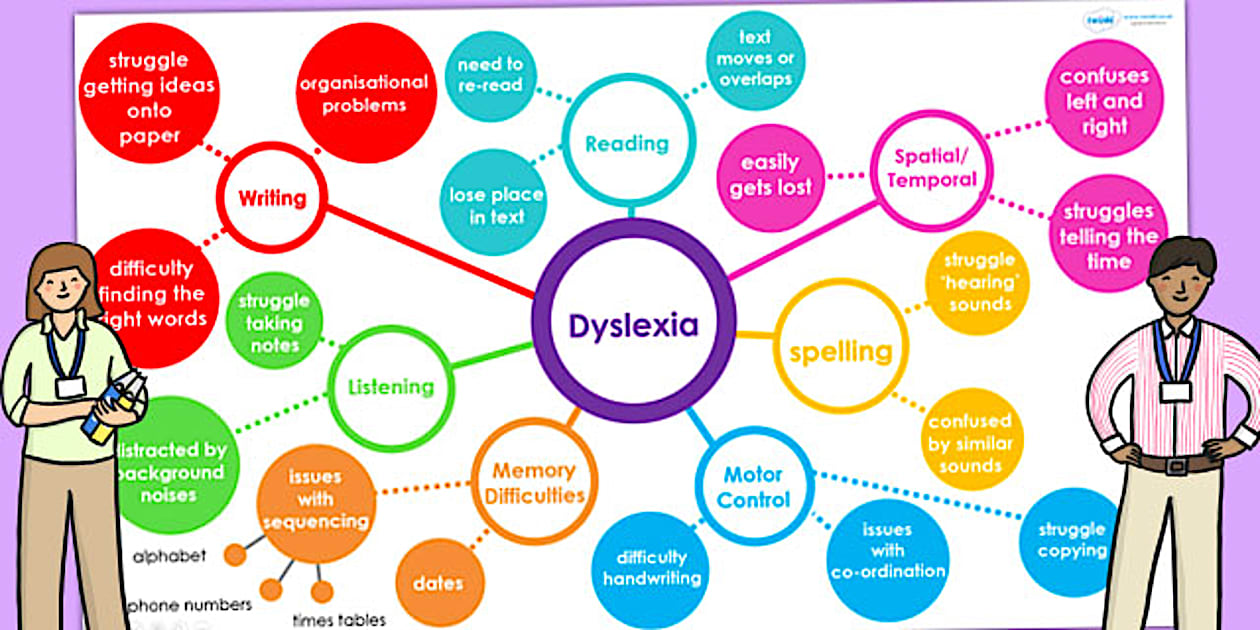 Dyslexia Mind Map Interactive PowerPoint (teacher made)