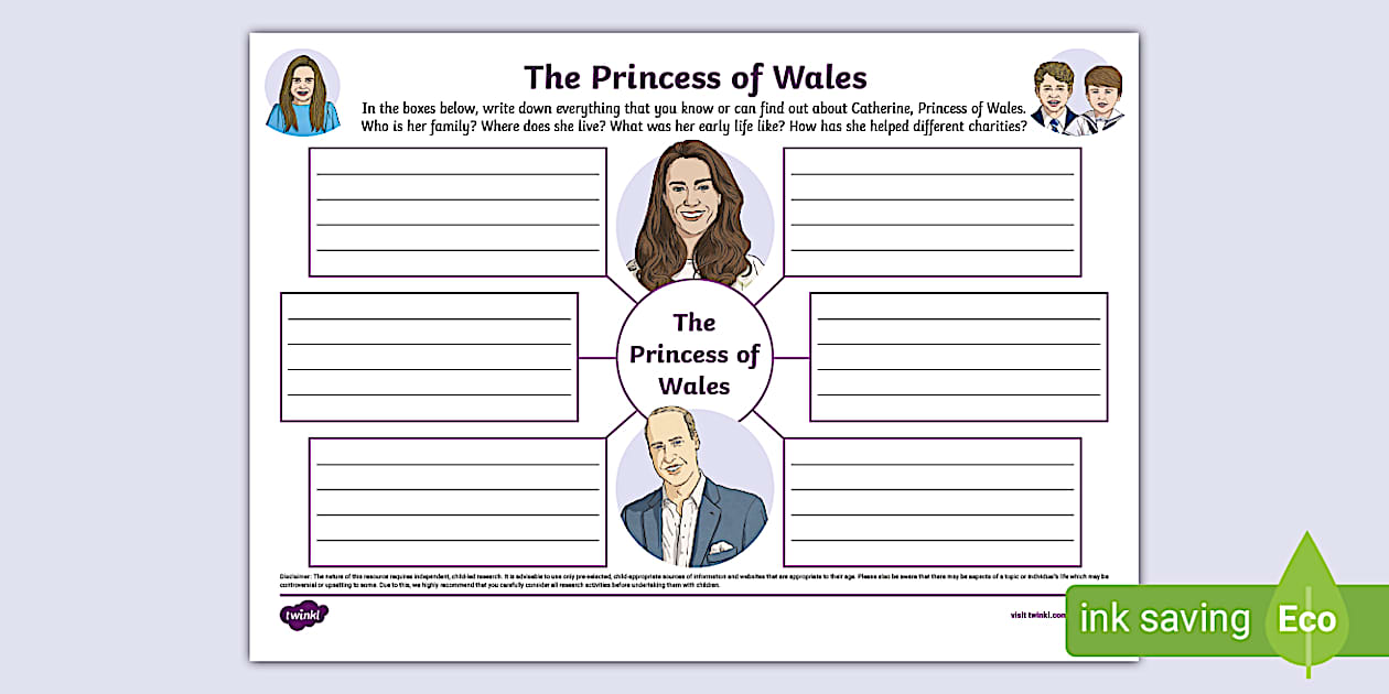 The Princess of Wales Mind Map, Princess Catherine, - Twinkl