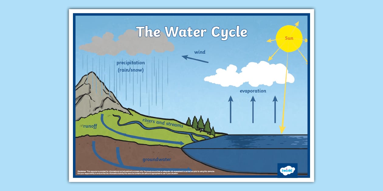 The Water Cycle Display Poster (teacher made) - Twinkl
