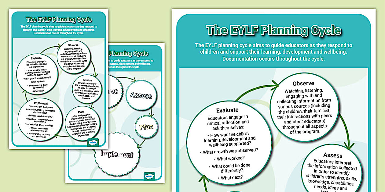 EYLF Planning Cycle Poster (teacher made) - Twinkl