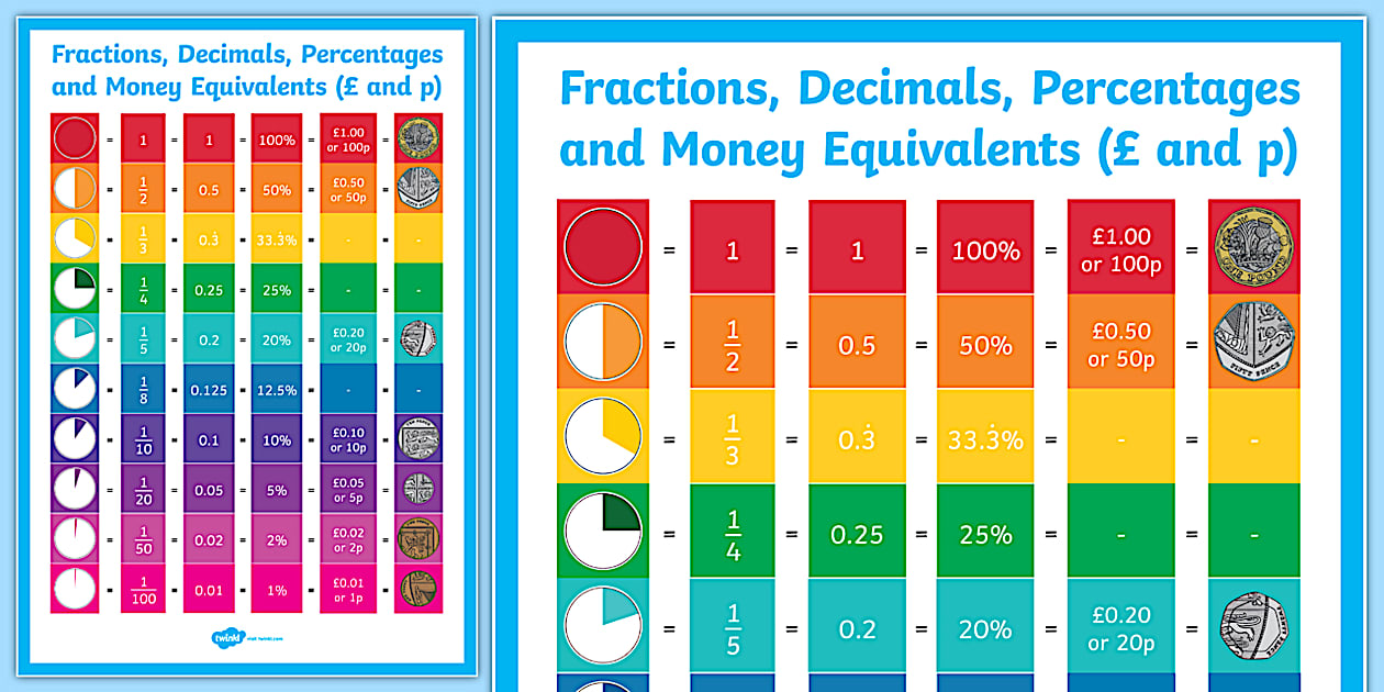 Fractions, Decimals, Percentages and Money Equivalents Display Poster