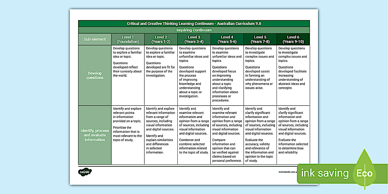 Critical And Creative Thinking Continuum Inquiring Element