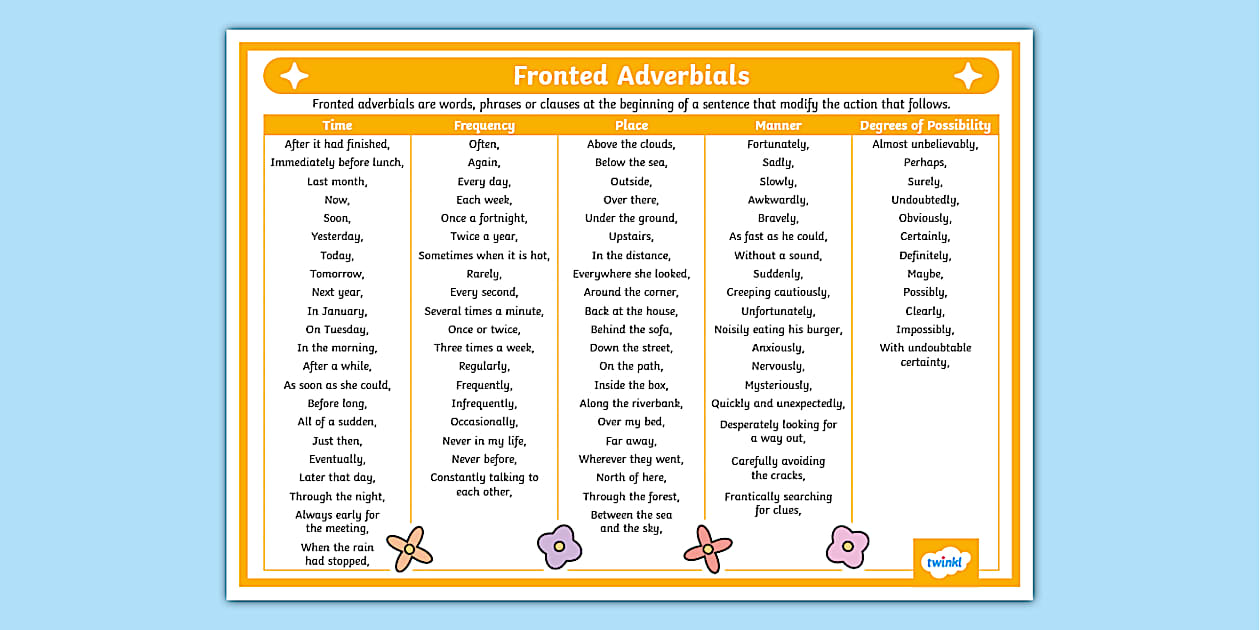 Fronted Adverbials - KS2 Word Mat (teacher made) - Twinkl