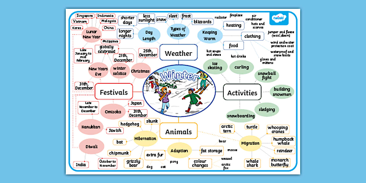 All about Winter Mind Map (teacher made) - Twinkl