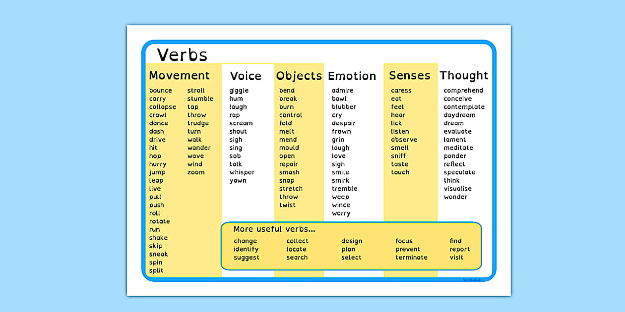 Verb Word Mat Dyslexia - Twinkl