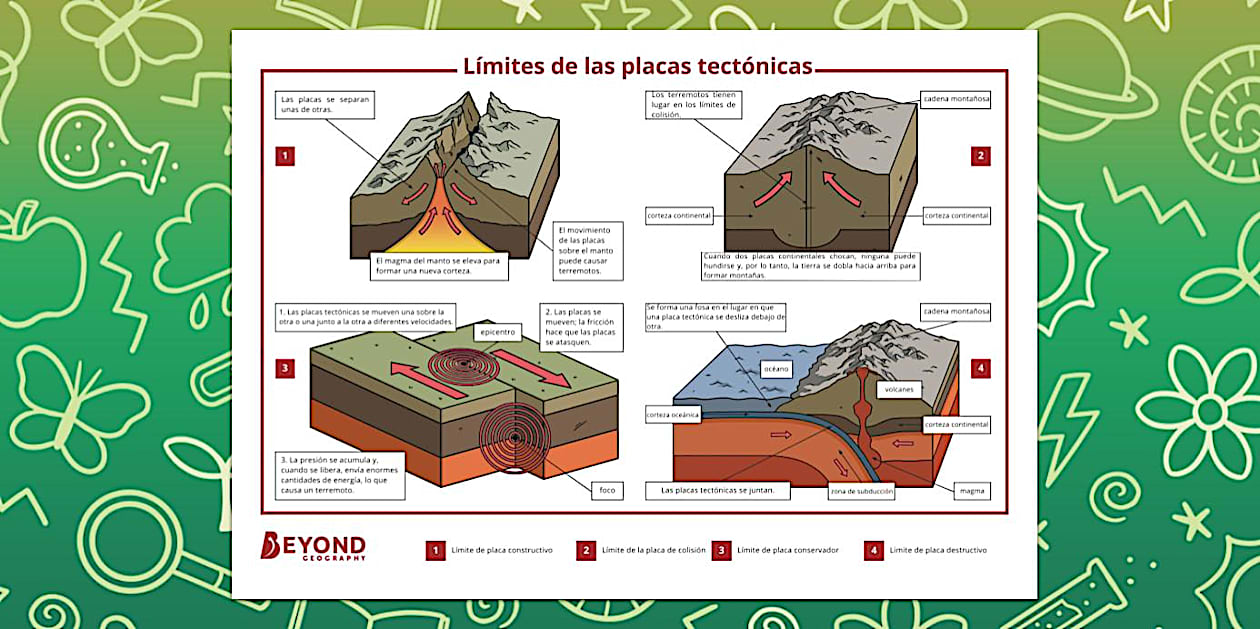 Póster: Límites de las placas tectónicas - Twinkl