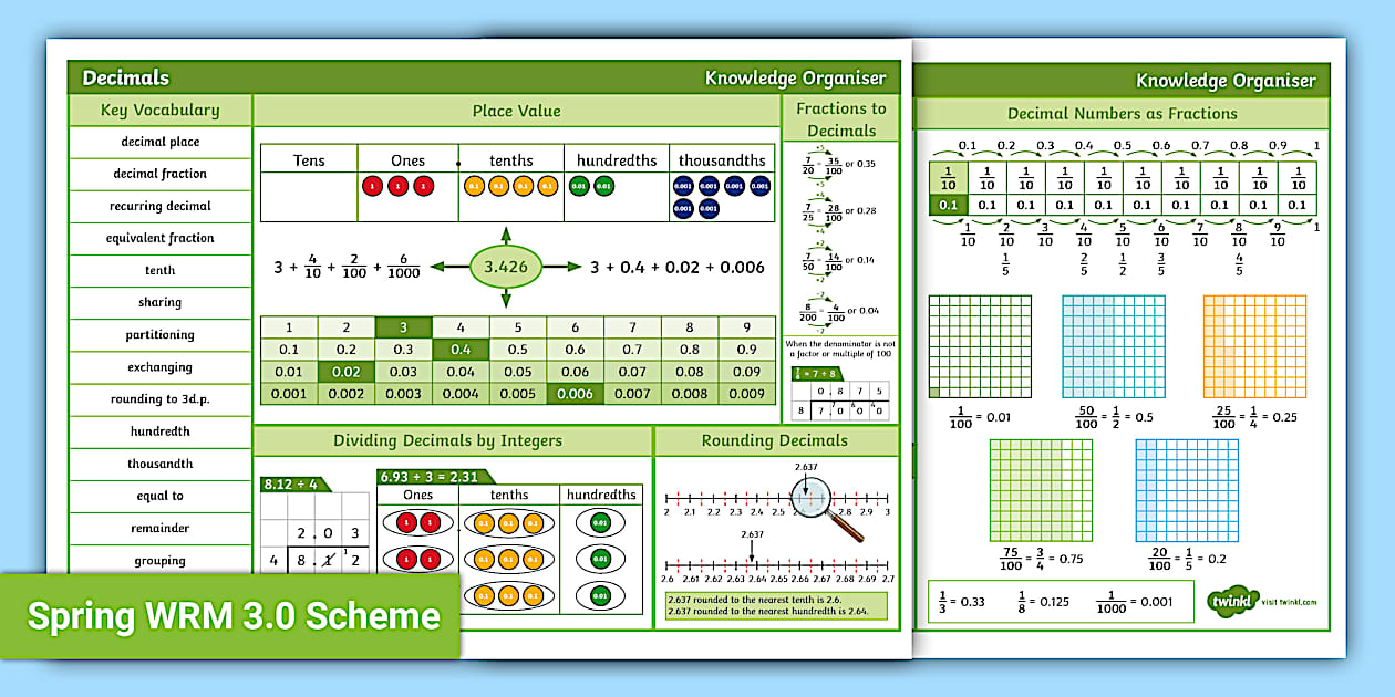 Editable Year 6 Decimals Maths Knowledge Organiser - Twinkl