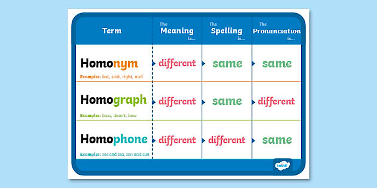 Homonym Homograph Homophone Explanation Chart - Twinkl