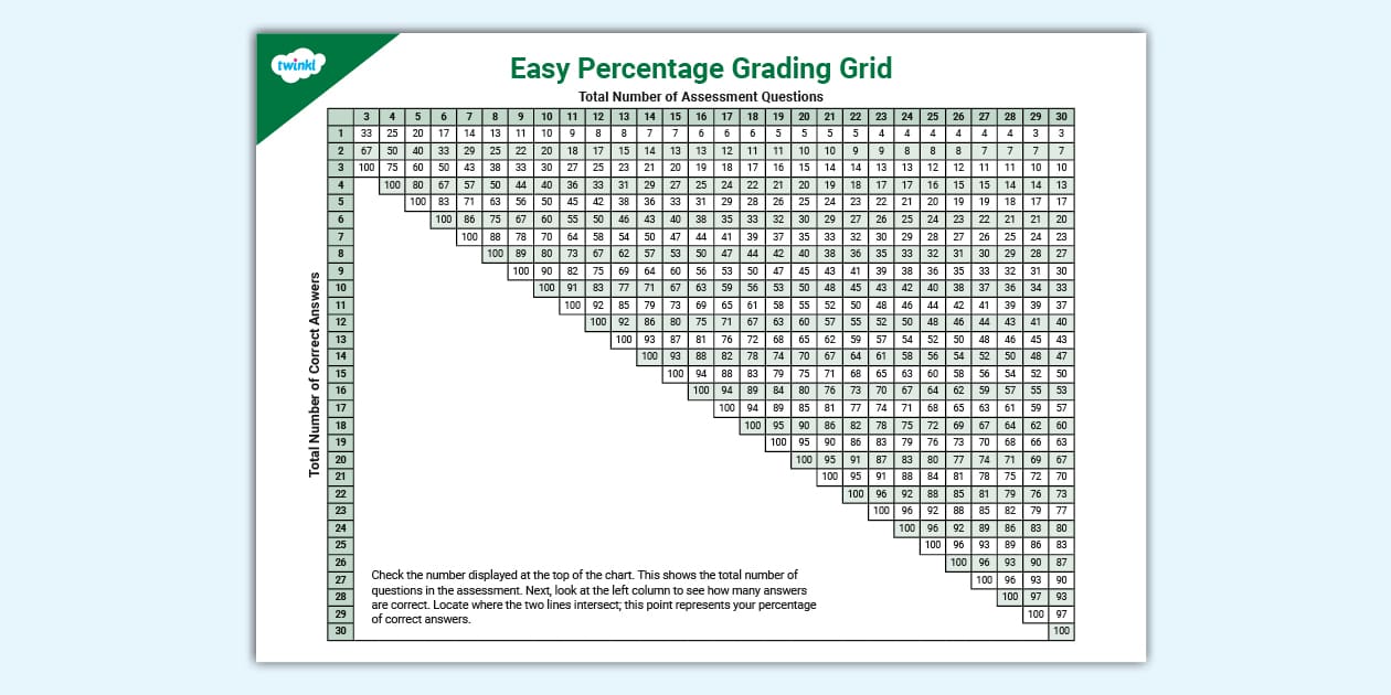 Easy Percentage Grader Chart Grid | Twinkl Resources