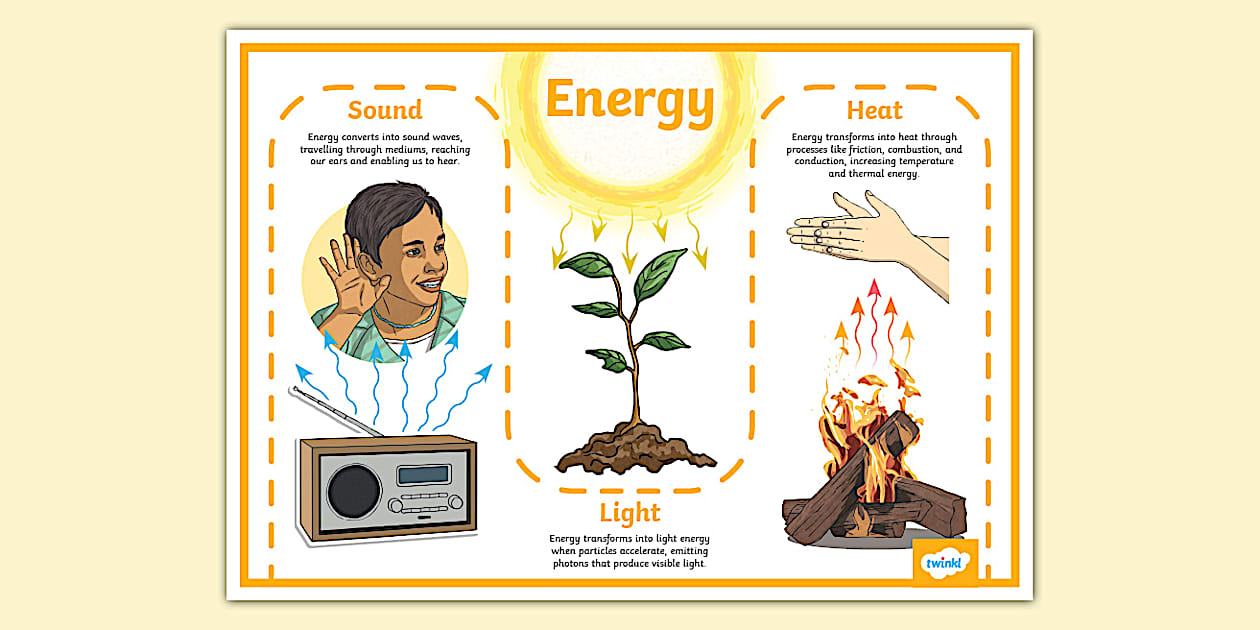Grade 4 Natural Science: Energy: Examples of energy transfer