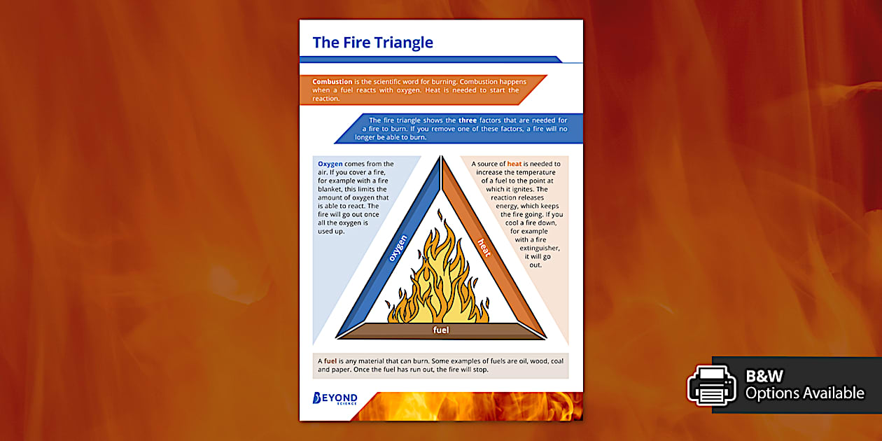 The Fire Triangle Display Poster (teacher made) - Twinkl