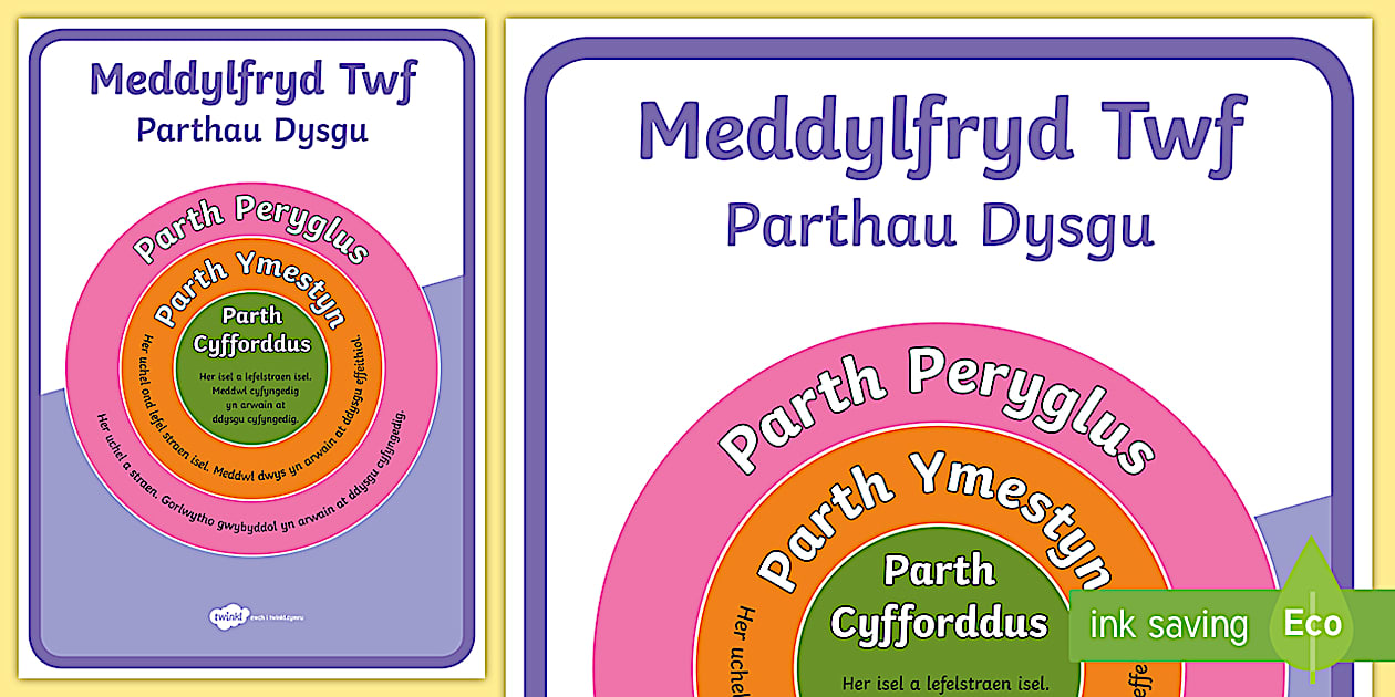 Poster Arddangos A4 Parthau Dysgu Meddylfryd Twf - Twinkl