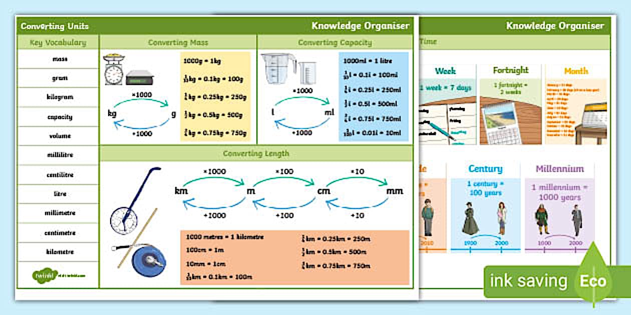 Year 5 Converting Units Maths Knowledge Organiser - Twinkl