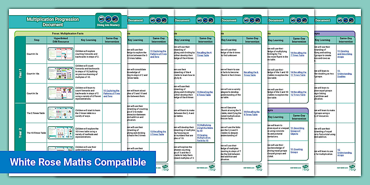 👉 Diving into Mastery Progression Overview – Multiplication